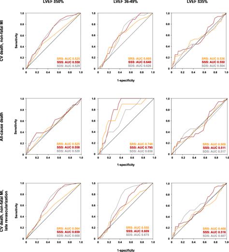 Myocardial Perfusion Scintigraphy For Outcome Prediction Auc Area
