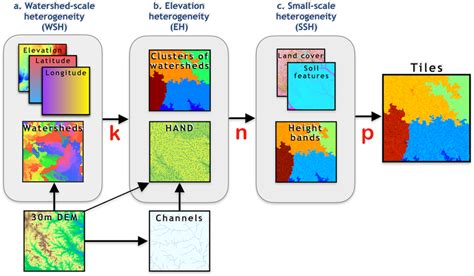 Process Used To Define The Tile Structure Using The Hierarchical