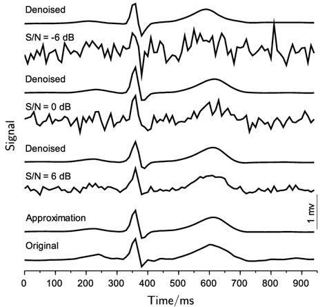 svd based denoising of an unknown ecg a single test signal is the