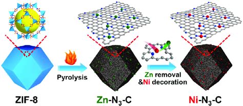 Scheme 1 Fabrication Of Low Coordination Single Atom Ni Download Scientific Diagram
