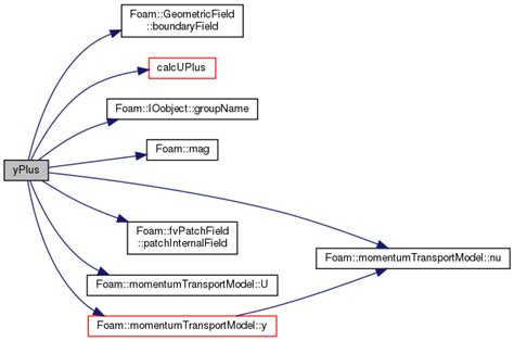 Nututabulatedwallfunctionfvpatchscalarfield Class Reference Openfoam