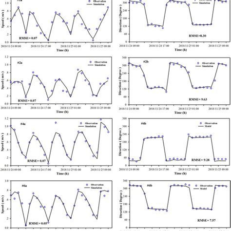 Comparison Speed And Direction Of Tidal Currents With Time Between Download Scientific Diagram