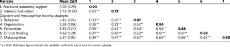 Means And Standard Deviations Correlations Between Measured Variables