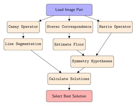 Gives A Flow Chart And Dependency Graph For The Algorithm Many Steps