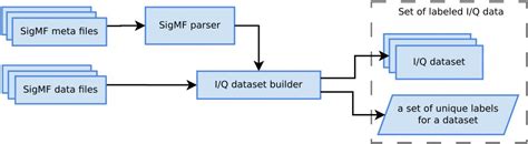 USDR Machine Learning ML Driven RF Signal Detection Crowd Supply