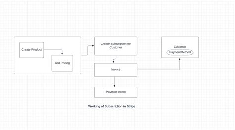Stripe Payment Gateway Introduction To Stripe By Sanket Vaidya