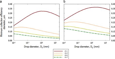 The Minimum Collection Efficiency Diameter D Pmin μ M Using A A