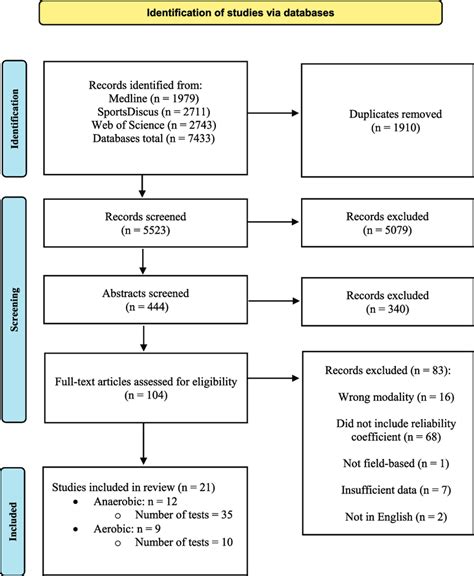 Flowchart Of The Study Selection Procedure Prisma Download
