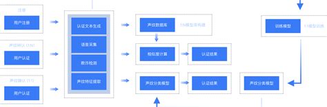 声纹识别解决方案 声纹注册 声纹辨认 活体检测 声纹确认 同盾科技
