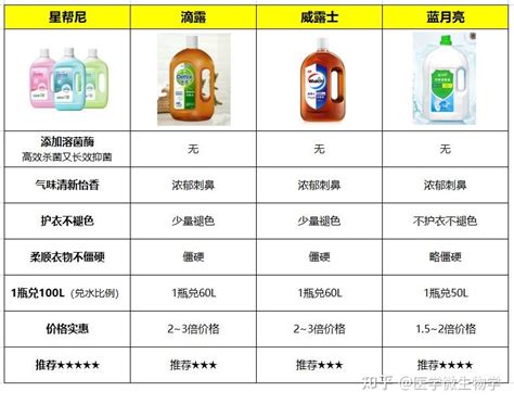 为什么衣物消毒液要选能真正除真菌的滴露威露士星帮尼超能哪个值得选择 知乎