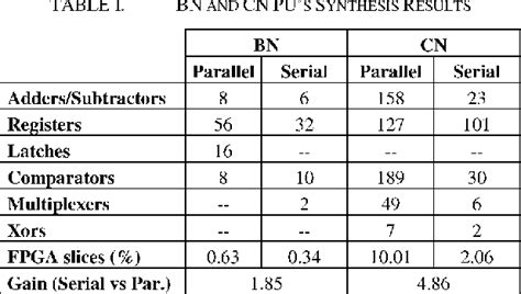 Table I From Hdl Library Of Processing Units For An Automatic Ldpc