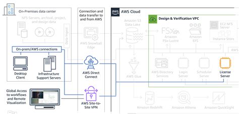 License Server Setup Run Semiconductor Design Workflows On Aws