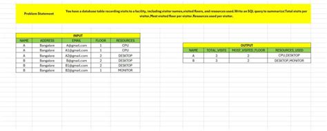 Bhushan Kohadkar On Linkedin Sqlchallenge 30dayssqlchallenge