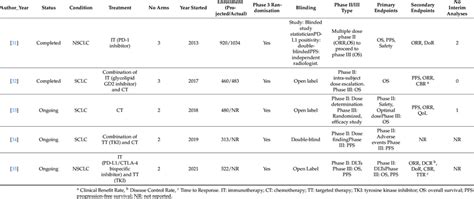 Dose Escalation Phase Ii Iii Trials Download Scientific Diagram
