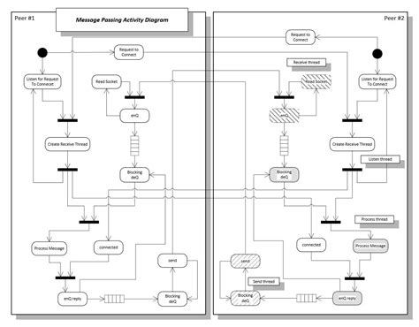 UML Diagrams