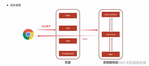 初步学习springmvc Csdn博客