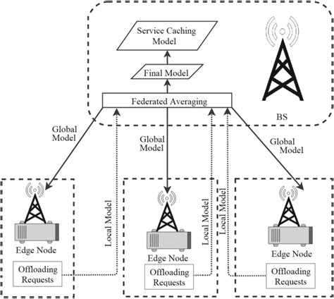 Model Training Based On Federated Learning Download Scientific Diagram