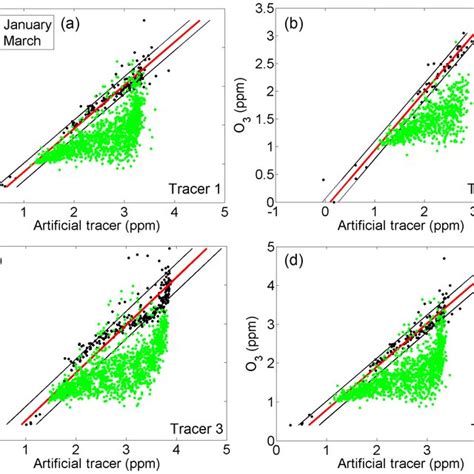 artificial tracer correlation technique using ace fts measurements