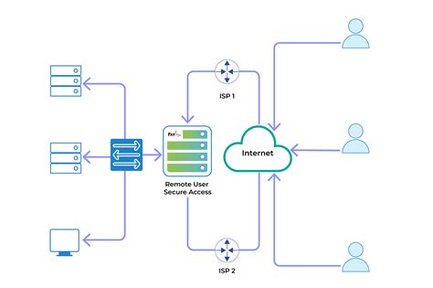 Sd Wan Remote User Connectivity For Secure Access Anywhere Fatpipe