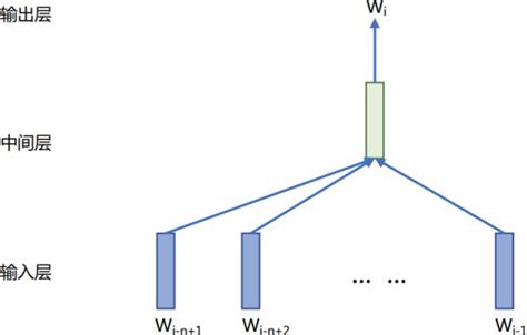 从统计语言模型到预训练语言模型 神经网络语言模型统计语言模型和神经网络模型 Csdn博客