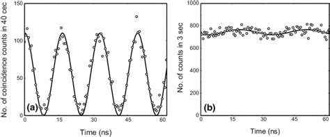 A Two Photon Beats Theoretical Prediction According To The Formula