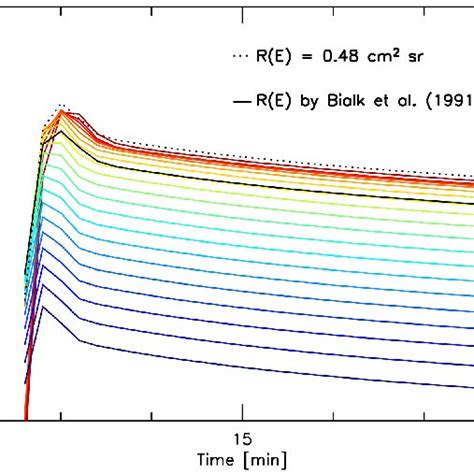 Mono Energetic Greens Functions From 0 25 Mev To 3 5 Mev Coloured Download Scientific Diagram