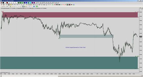Supply Demand Multi Timeframe Ninjatrader 7 High Tech Trading