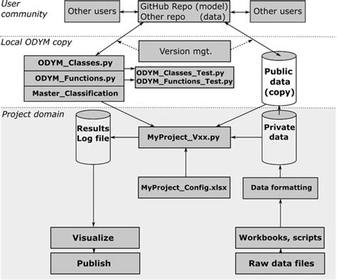 Structure Of The Odym Working Environment The Odym Framework Is Download Scientific Diagram