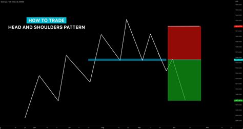 Learn How To Trade Head And Shoulders Pattern Full Guide 📚 For Oanda