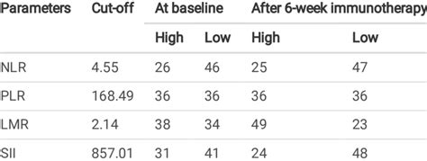 Distribution Of Hematological Parameters And Their Optimal Cutoff