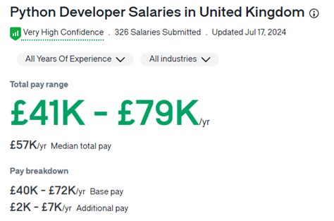 Python Developer Salary Ranges By Country And Experience