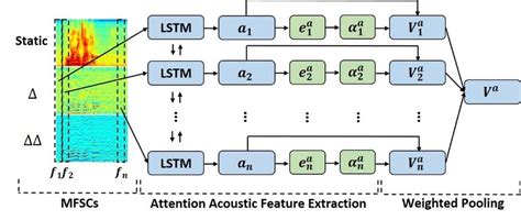Acoustic Feature Extraction With Attention Download Scientific Diagram