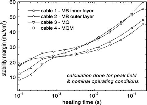 Stability Margin Of All The Cables Presented In Table I At Their Download Scientific Diagram