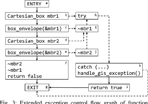 Figure 3 From Detecting Exception Handling Bugs In C Programs Semantic Scholar
