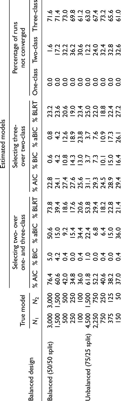 Latent Class Enumeration Across Simulations For The Ordinal Regression Download Table