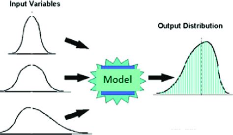 2 Sketch Of The Monte Carlo Sampling Process To Provide Inputs To A Download Scientific Diagram