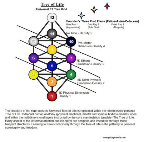 Tree Of Life Planets Calculator
