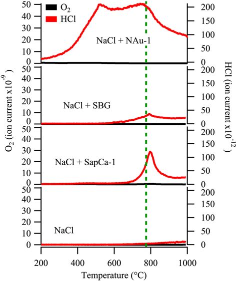 Laboratory Detections Of Evolved O2 And Hcl From Nacl Without