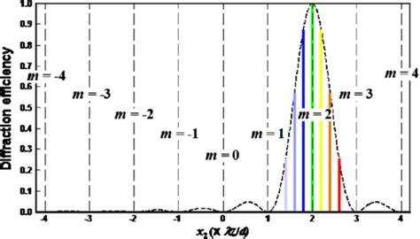 Understanding Diffraction Grating Behavior Including Conical