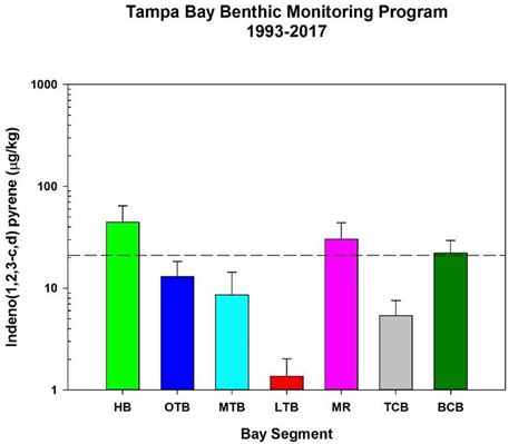 Mean Sediment Indeno123 Cd Pyrene Concentrations By Bay Segment Download Scientific