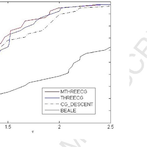 Cpu Time Profiles Of The Four Algorithms Download Scientific Diagram