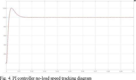 Figure 1 From Research On Vector Control System Of Permanent Magnet Synchronous Motor Based On
