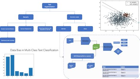Handling Data Bias In Multi Class Text Classification