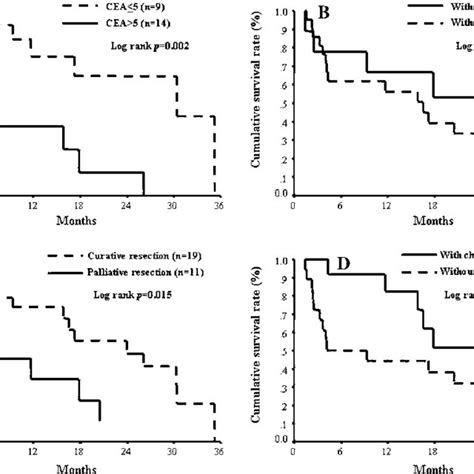 Age Distribution Of The 218 Cholangiocarcinoma Patients Undergoing