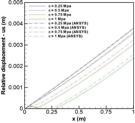 Numerical Predictions Of Relative Displacement Profiles Along The Download Scientific Diagram