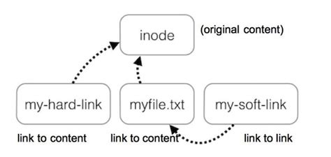 Hard Link Vs Soft Link Simple And Elegant
