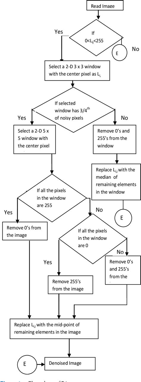 Figure 1 From An Efficient Denoising Algorithm For Detection And