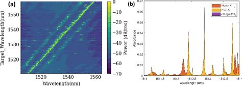 Figure 3 From Towards On Chip Wavelength Modulation Spectroscopy At 1 5 μ M Via Inp Integrated