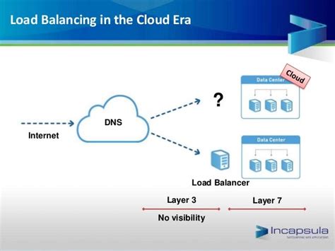 Load Balancing From The Cloud Layer 7 Aware Solution