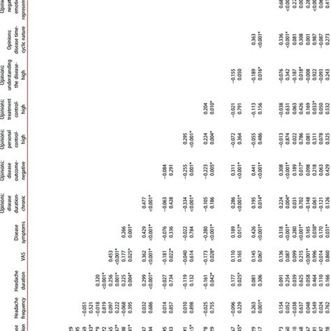Correlation Of Demographic Characteristics Headache Features And